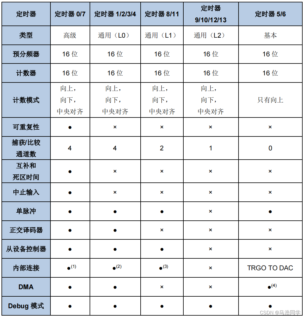 【gd32】从0开始学gd32单片机（11）—— Timer通用定时器详解 Pwm波形输出捕获例程 Gd32 定时器 外部触发计数 Csdn博客
