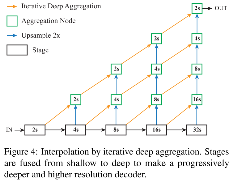 论文阅读《Deep Layer Aggregation（DLA）》_dla论文-CSDN博客
