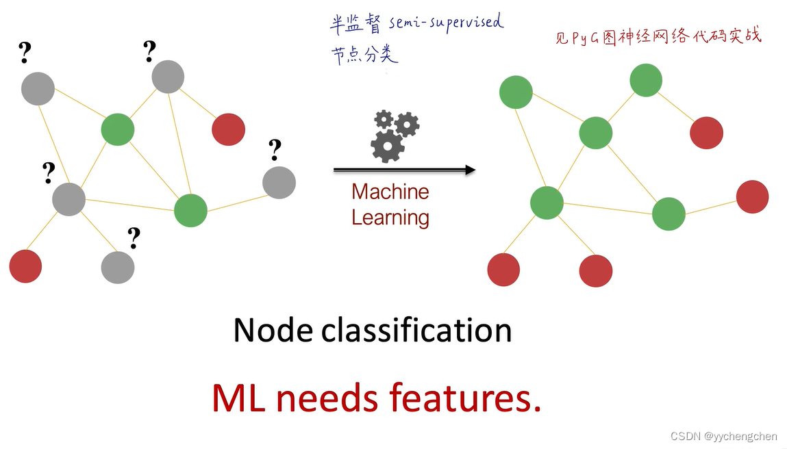 斯坦福CS224W图机器学习Task02图的基本表示和特征工程_异质矩阵和邻居矩阵-CSDN博客