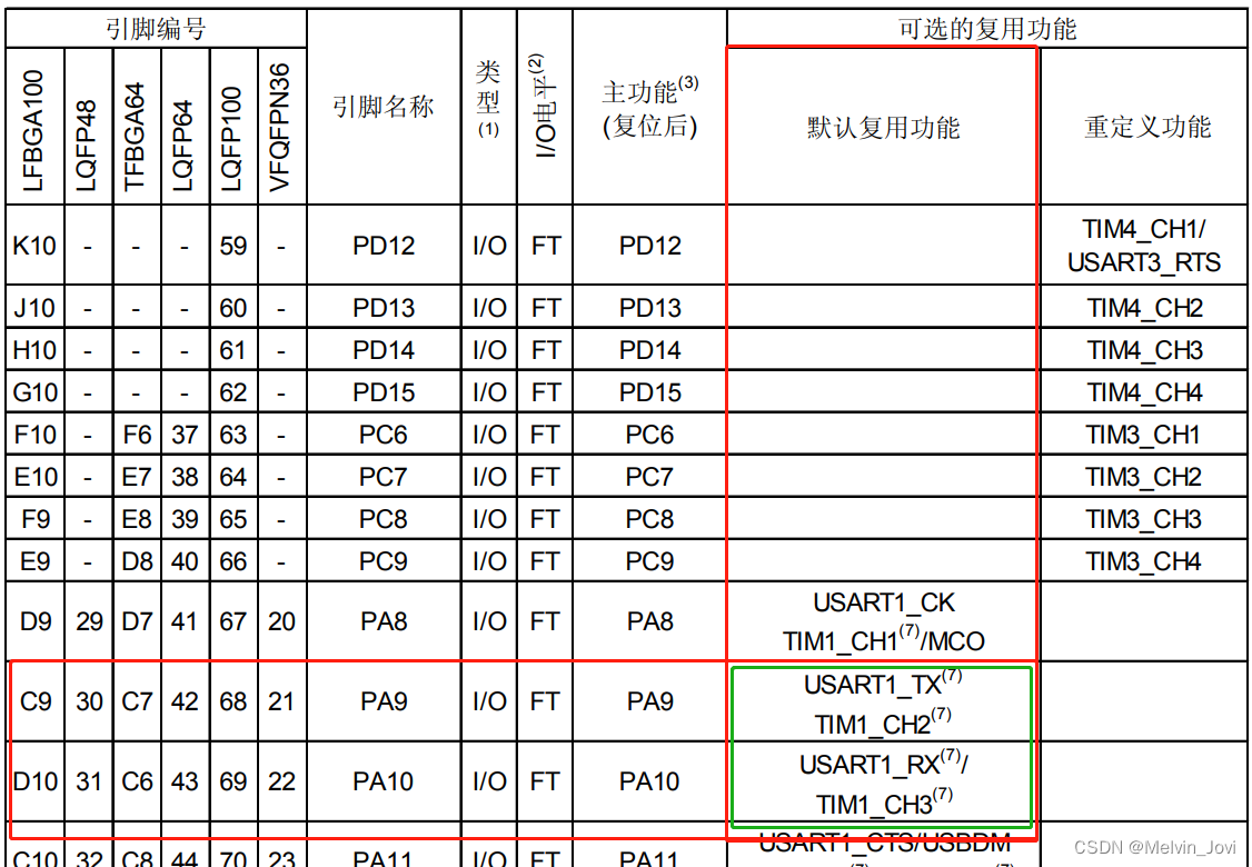 关于STM32F4的USART1编程问题_stm32 uart 固件-CSDN博客