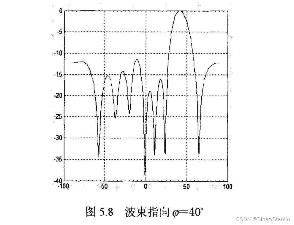 基于fpga的相控阵雷达波束控制系统设计（5） 第5章系统测试相控阵波位测试 Csdn博客