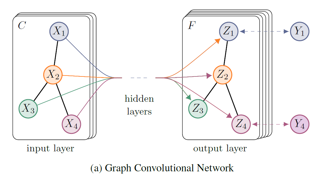 [源码笔记]Graph Convolutional Network(GCN) 图卷积网络源码详解_gcn源码解读-CSDN博客