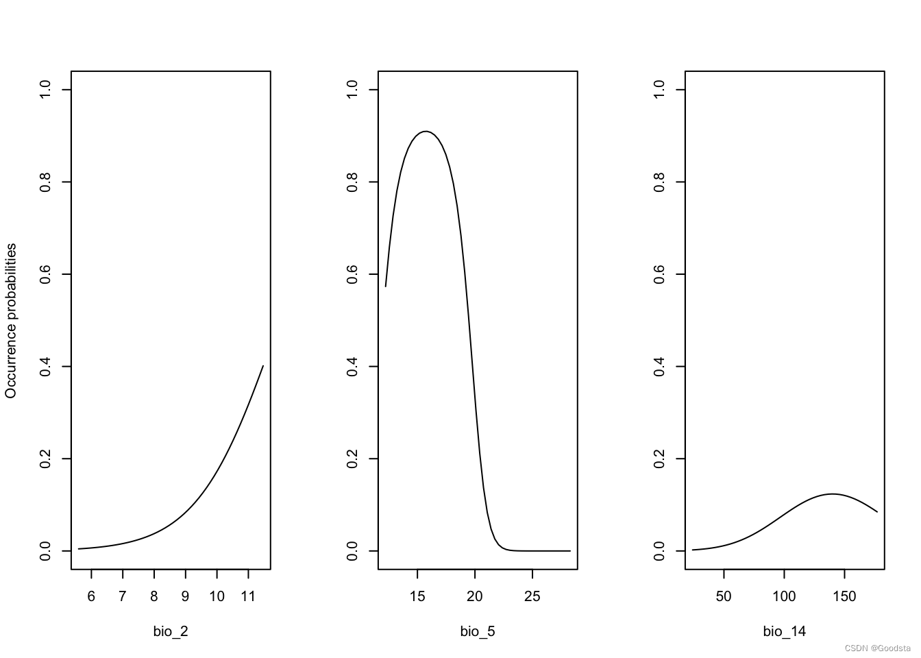 【R语言实例】物种分布模型介绍_Goodsta的博客-CSDN博客