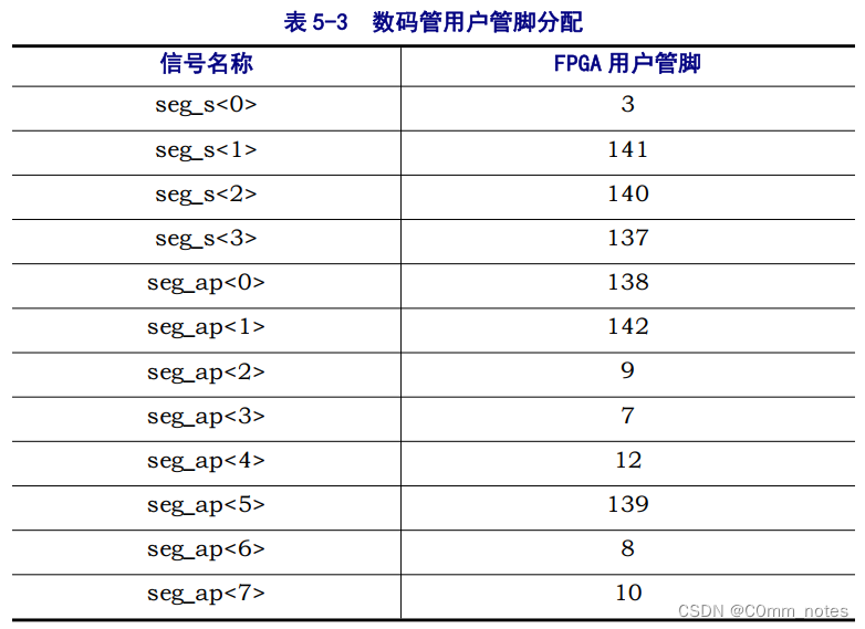 【fpga笔记系列6】数码管静态显示电路verilog设计verilog静态数码管显示程序代码 Csdn博客