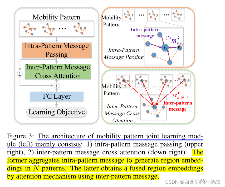 Multi-Graph Fusion Networks for Urban Region Embedding_multi graph fusion-CSDN博客