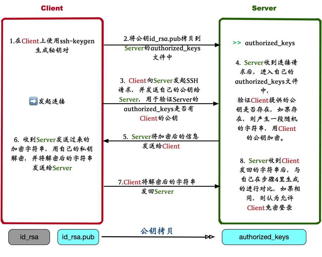 Linux系统免密登录原理及配置 以及常见问题解决方案linux免密 Csdn博客