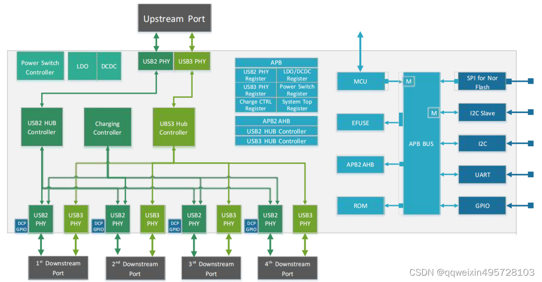 C188国内首款HUB3.0，一扩四，对PIN替换瑞昱RTS5411\功能替换GL3510/VL817_c188 usb hub-CSDN博客