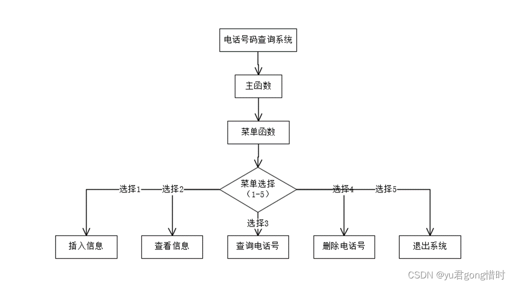 【数据结构课程设计报告】电话号码查询系统（java实现）java课程设计电话号码查询系统 Csdn博客