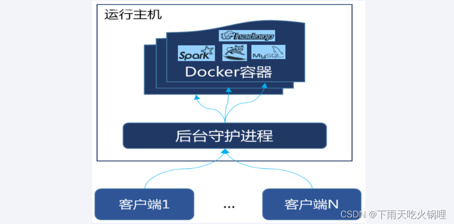 Docker镜像 容器 仓库和常用命令汇总_docker 查看可用node镜像-CSDN博客
