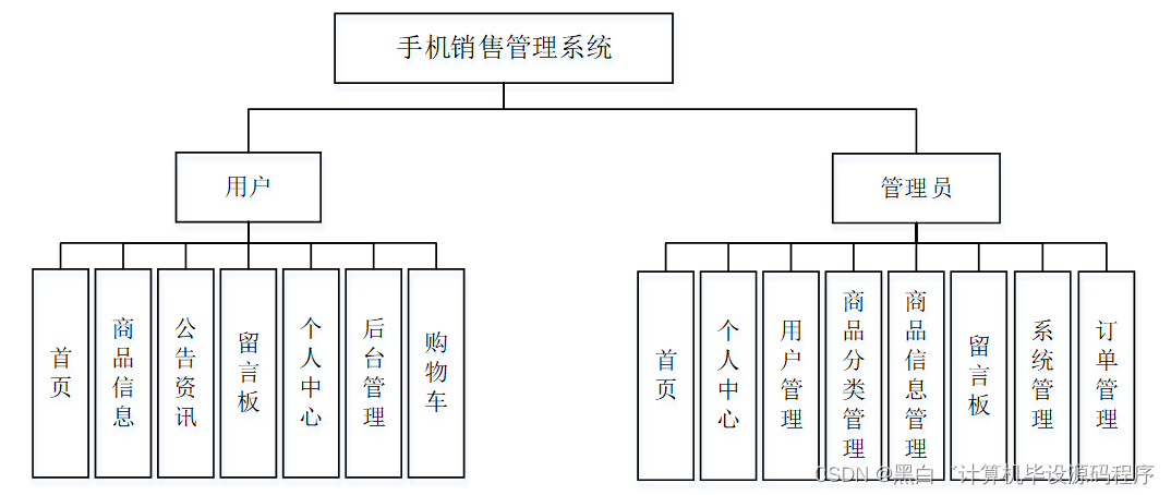 Javaphpnodejspython手机销售管理系统【2024年毕设】python手机销售系统设计程序总框图 Csdn博客