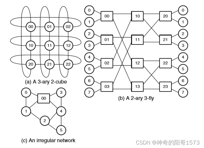 NoC (Network on chip) 基础 (2) :片上网络的拓扑结构（Topology）_noc带宽不匹配-CSDN博客
