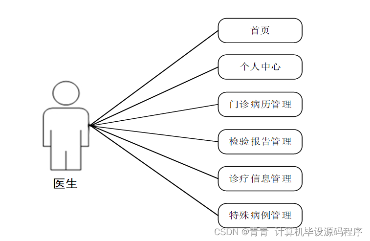 计算机毕业设计ssm基于多模态医学知识的医疗诊断专家系统设计与实现p7jml9（附源码）新手必备 Csdn博客 