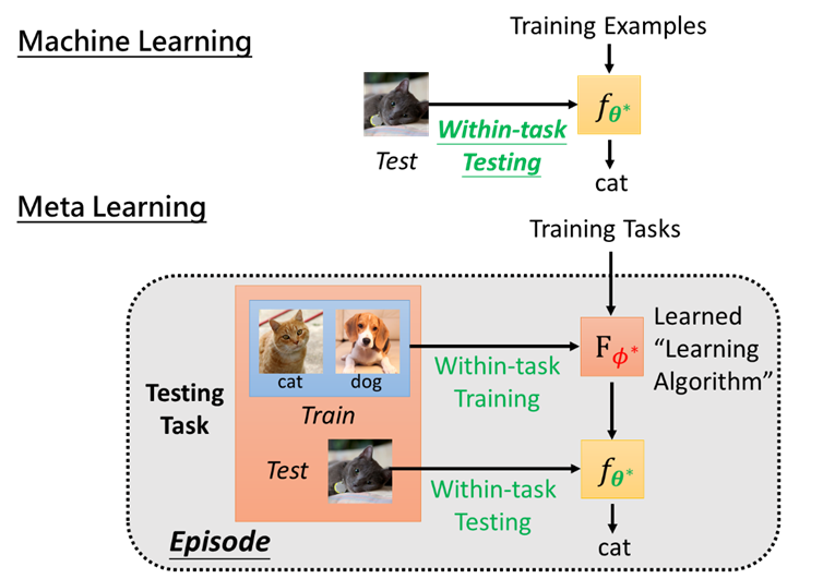 迁移学习笔记3: TCA, Finetune, 与Triplet Network(元学习)_metric-based, optimization-base-CSDN博客