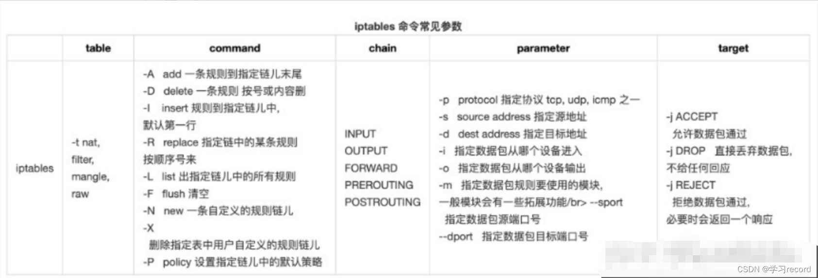 Linux防火墙之iptables和firewalldlinux中同时存在iptables和firewalld Csdn博客 0601