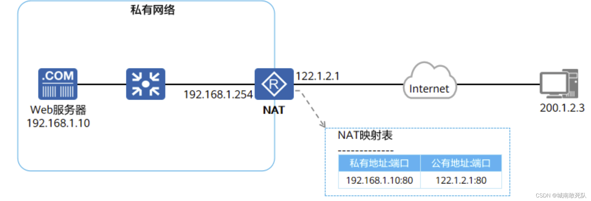 hcia——ACL与NAT_ensp高级acl步数-CSDN博客