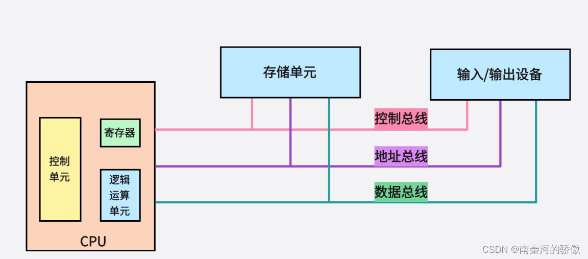 嵌入式驱动开发学习之路 Day2 Linux环境下vi编辑器以及gcc编译器的使用 20231025在linux用c语言实现vi功能 Csdn博客