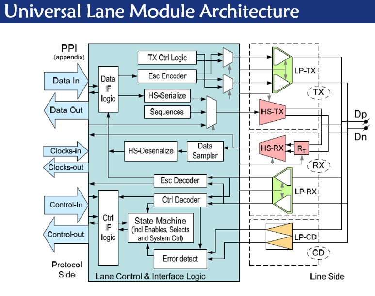 详解MIPI协议-CSDN博客