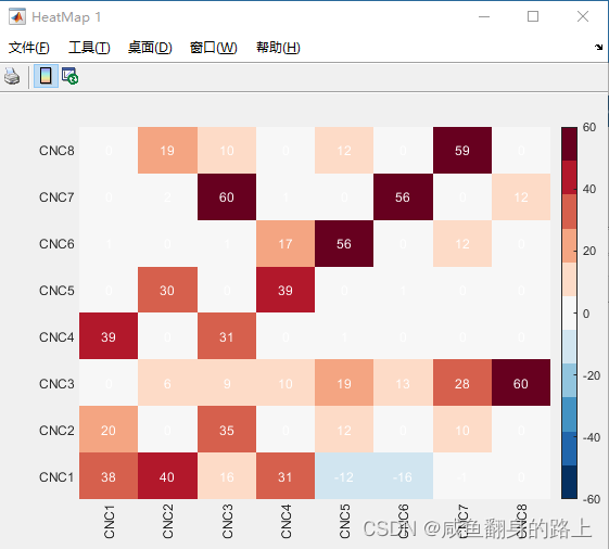 使用HeatMap画热图_python heatmap行列标签-CSDN博客