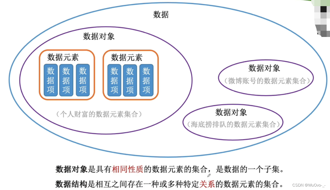 数据结构 第一章 绪论 Csdn博客 