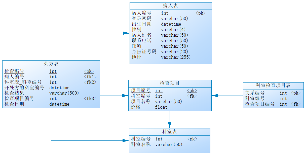MySQL 01 关系型数据库设计_mysql关系型数据库的是设计-CSDN博客
