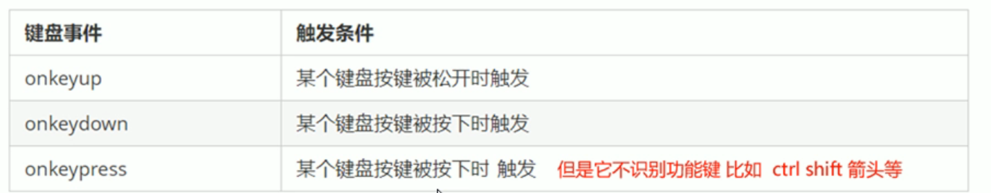 Javascript 常用的键盘事件documentaddeventlistenerkeydown Csdn博客 