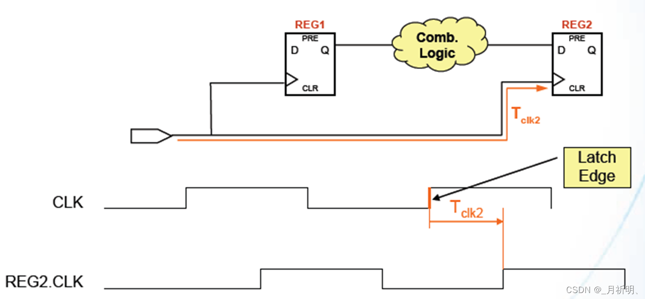 Setup time 和 Hold time_setuptime和holdtime-CSDN博客