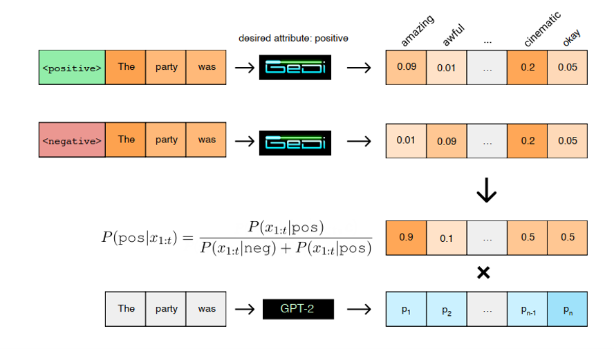 受控文本生成的总结_gedi: generative discriminator guided sequence gen-CSDN博客