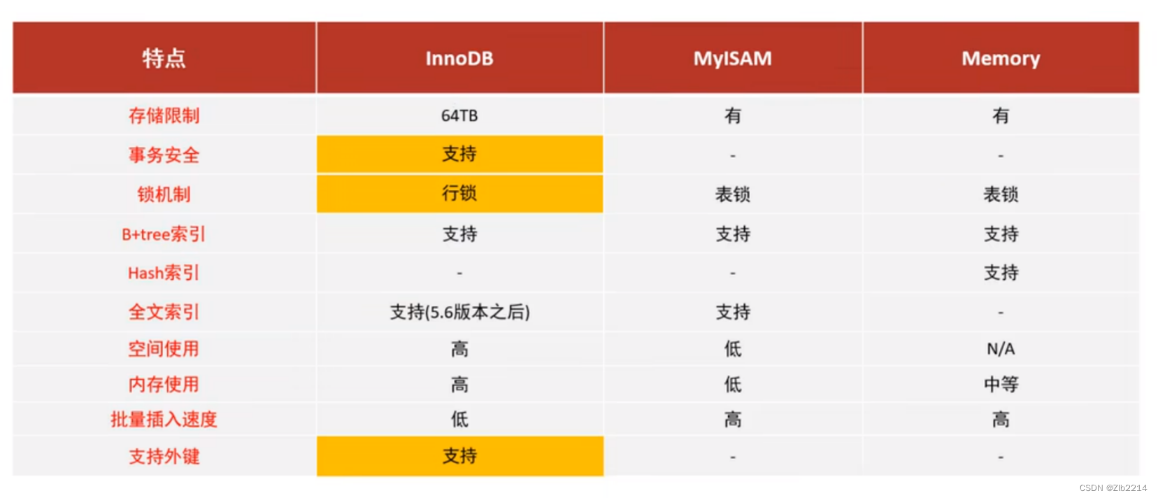 Mysql存储引擎 Csdn博客
