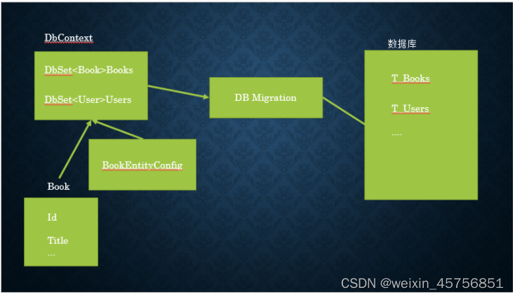 EF Core的学习之路01-CSDN博客