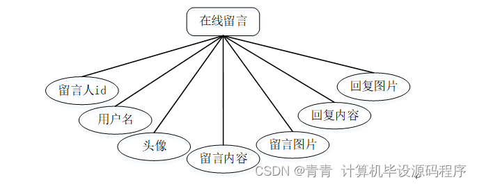 计算机毕业设计springboot基于javascript的中国非物质文化遗产网站008i19【附源码数据库部署lw】基于springboot的非遗 Csdn博客
