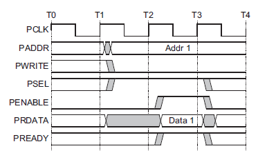 APB3协议-CSDN博客