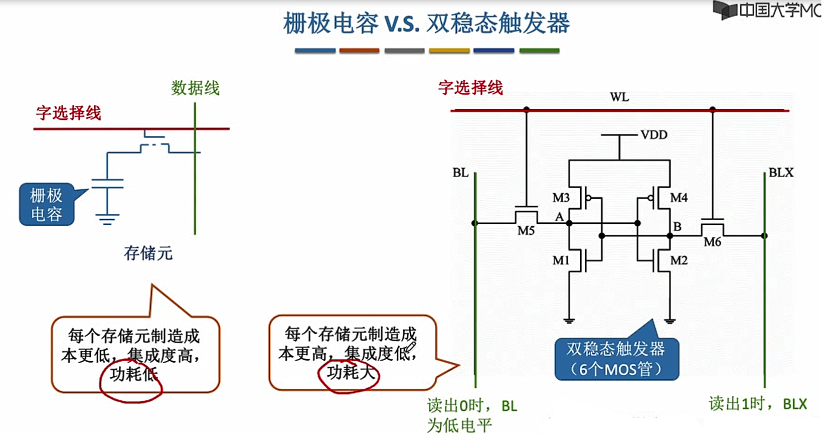 计算机组成原理-第三章（3）DRAM和SRAM_王道考研sram和dram的区别-CSDN博客