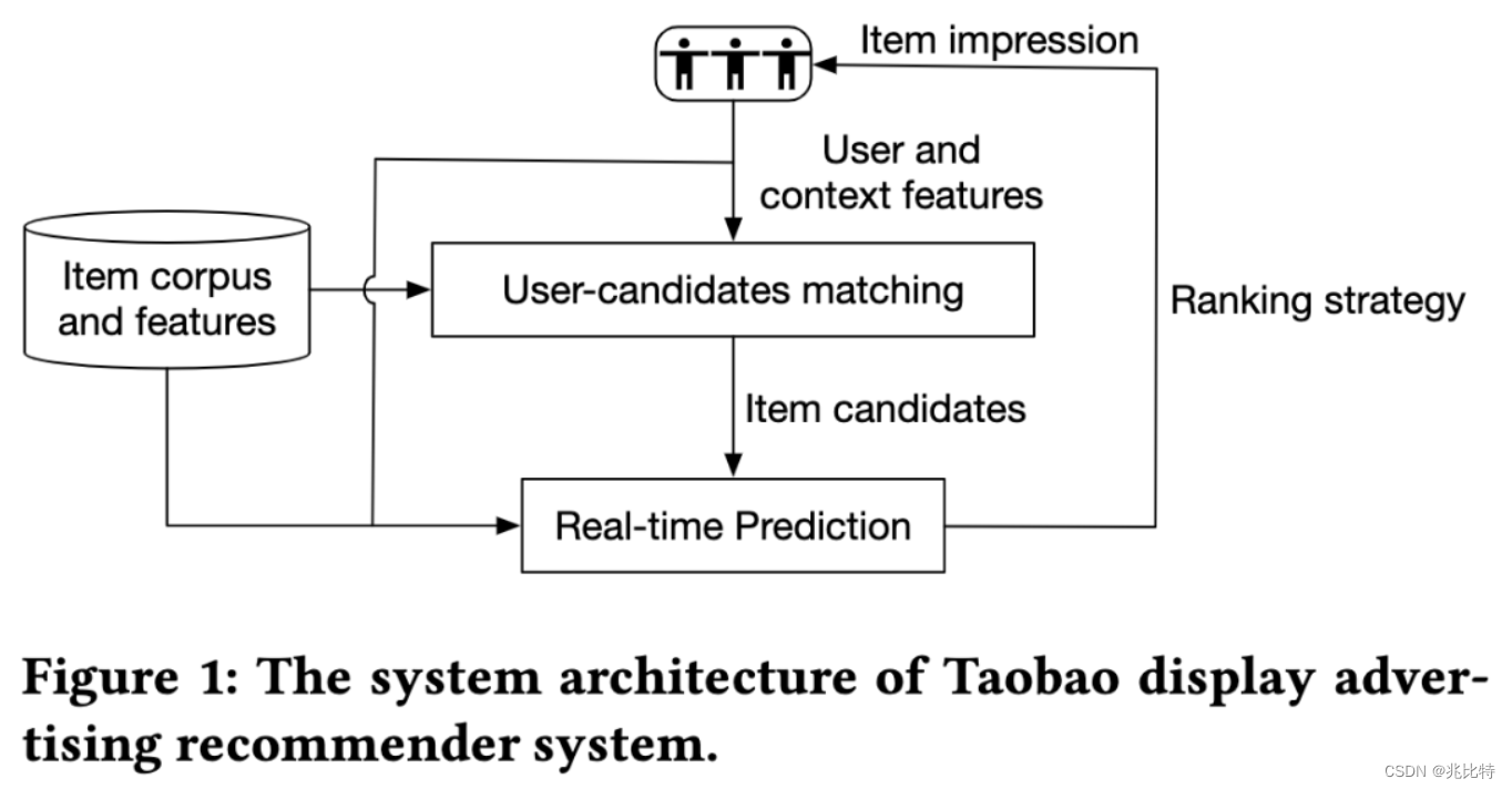 推荐召回算法之深度树模型_learning tree-based deep model for recommender sys-CSDN博客