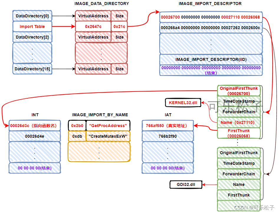 PE格式系列_0x04：输入表查看（WinDbg+PEview+Stud_PE+Dependency+CFF ...