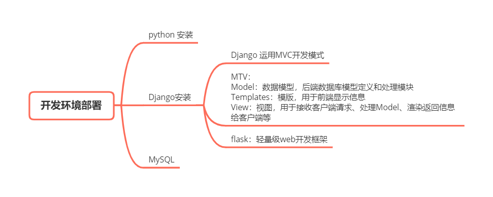 Python+Django 实现MVT页面_运用django项目的mtv模式,编写相关视图及路由,启动项目后在地址栏中输入index-CSDN博客