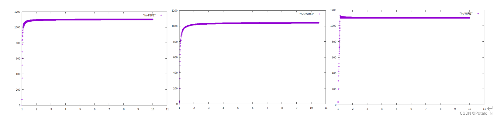 基于NS3仿真的三种网络互联接口的TCP吞吐性能分析_ns-3网络仿真 时延;吞吐率-CSDN博客