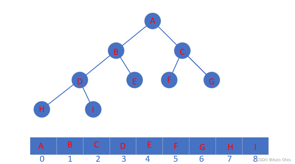 数据结构初：二叉树的顺序存储——堆树的顺序存储算法 Csdn博客