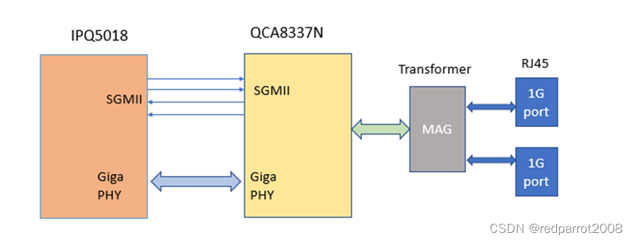 高通IPQ5018 WIFI6 cpe 方案（5G CPE 开发套件）_redparrot2008的博客-CSDN博客