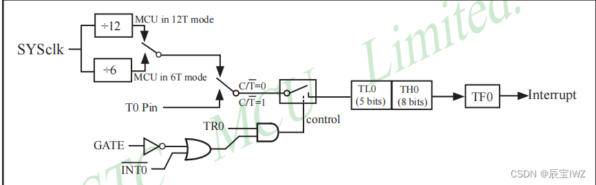 51单片机定时器寄存器配置_打开定时器t0,需要配置tcon寄存器中的哪一位-CSDN博客