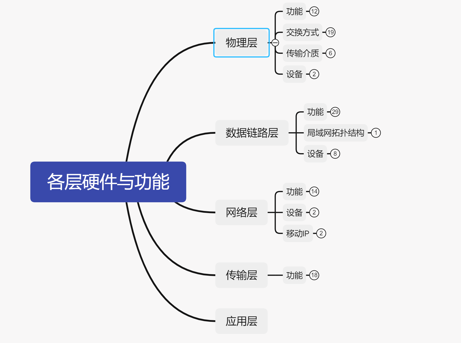 408王道计算机网络xmind笔记_408笔记pdf整理百度云-CSDN博客