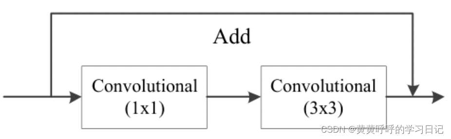 YOLOv3: An Incremental Improvement-CSDN博客