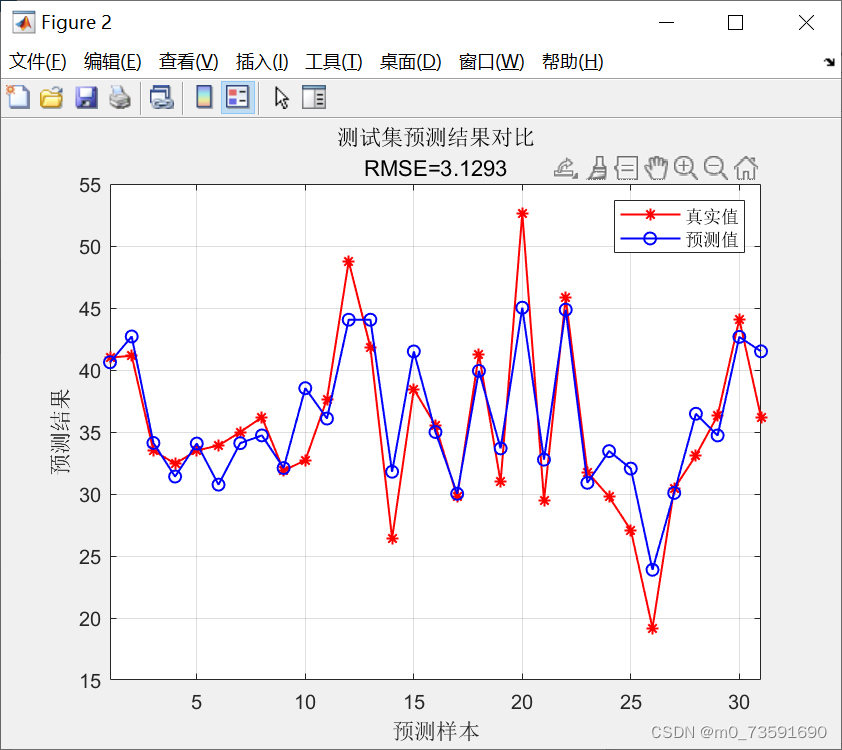 基于粒子群优化随机森林(PSO-RF)的数据回归预测 matlab代码_随机森林 雷达回波 预测因子 和特征值-CSDN博客