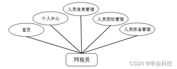 【附源码】计算机毕业设计java疫情下小区网格化管理系统设计与实现java 网格化社区设计 Csdn博客