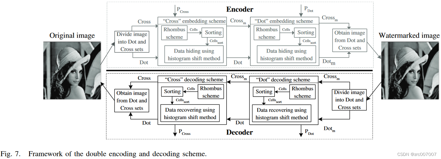 论文简述附复现代码Reversible Watermarking Algorithm Using Sorting and Prediction比较经典的PEE算法-CSDN博客