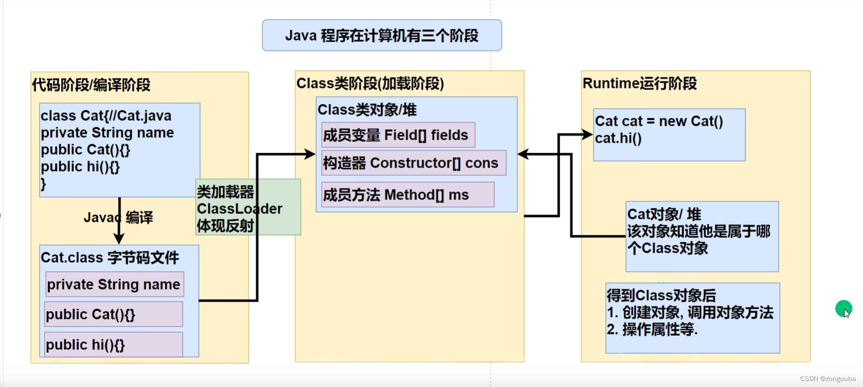 关于反射机制的分析图-韩顺平老师的讲解_机制分析图-CSDN博客