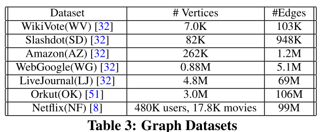 GraphR: Accelerating Graph Processing Using ReRAM（论文翻译 HPCA2018）_稀疏行压缩(csr)论文-CSDN博客