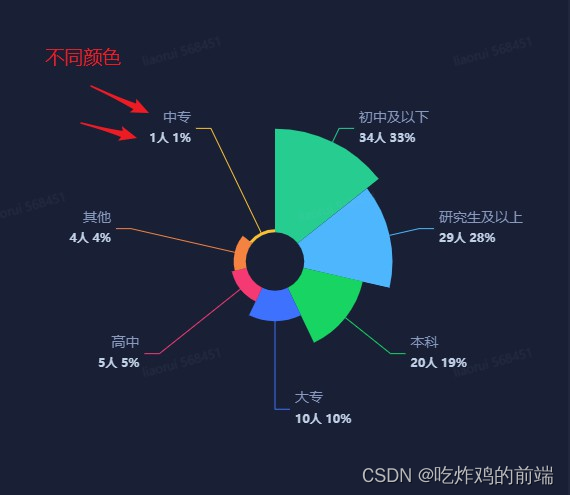 echarts中rich的使用_echarts rich-CSDN博客