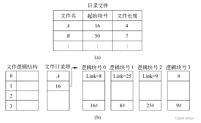 操作系统 文件管理混合索引 Csdn博客