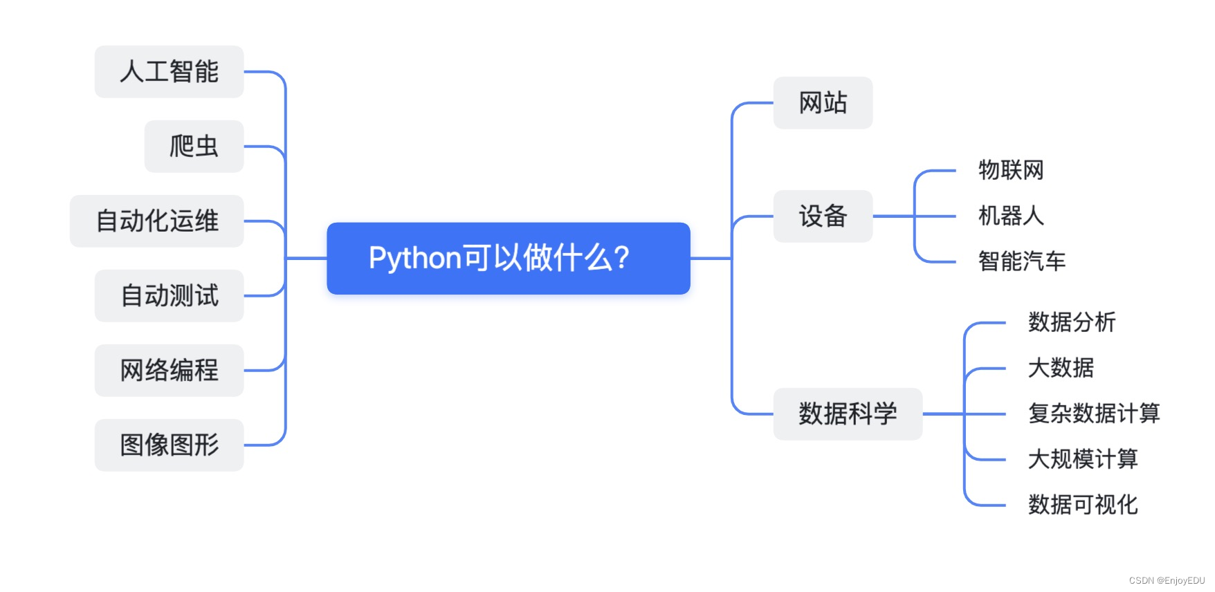 Python能做什么？新手怎么学？python编程能干什么 Csdn博客 0267