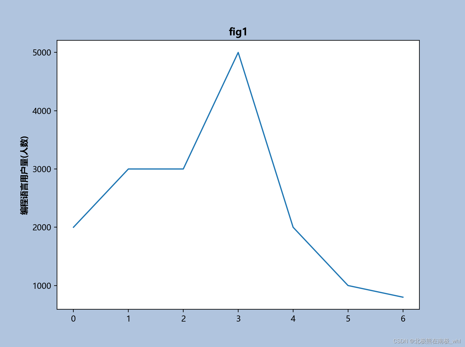 Python Matplotlib数据可视化绘图之（六）————图片大小、颜色、标题、纵横坐标、画布和绘图区域背景颜色、Legend(图例)等 ...